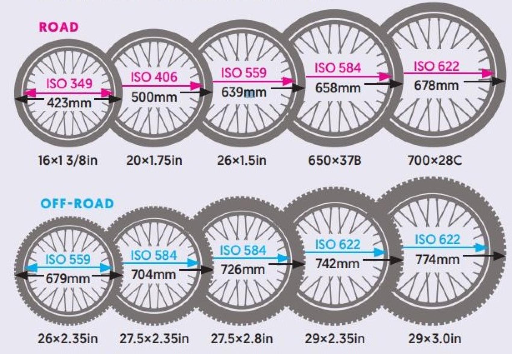 What tyres will fit my bike? | Cycling UK